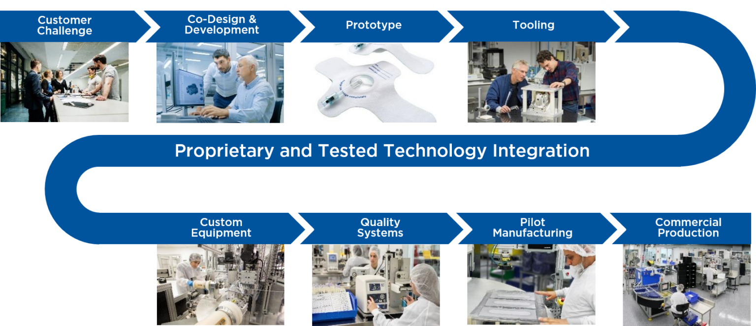 Medical Device Development & Manufacturing Solutions - UFP MedTech
